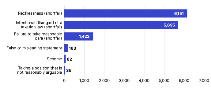 Overview of behavioural penalties | Australian Taxation Office