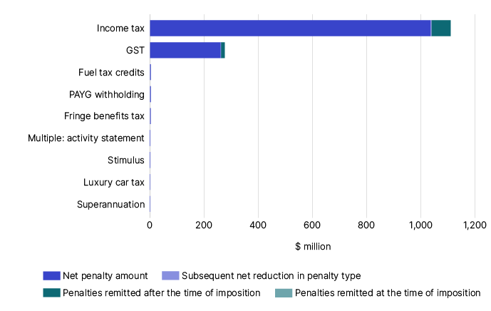 Overview of behavioural penalties | Australian Taxation Office